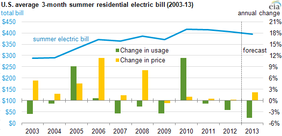 Average U S Residential Summer 2013 Electric Bill Expected To Be 