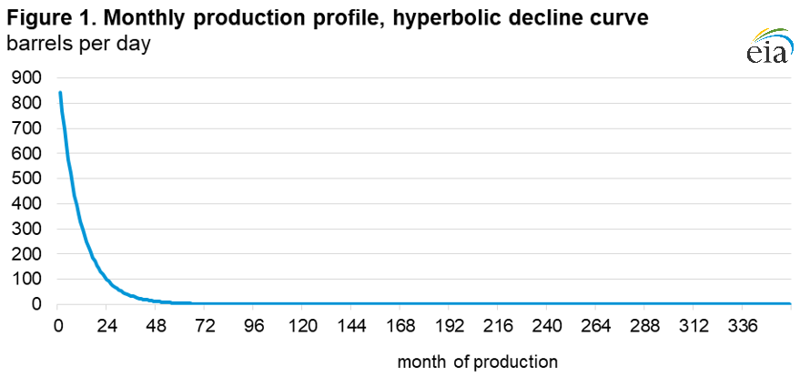 Production Decline Curve Analysis - Energy Information Administration