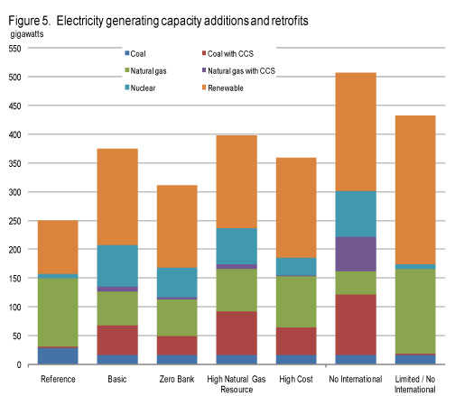 EIA - Energy Market and Economic Impacts of the American Power Act of 2010