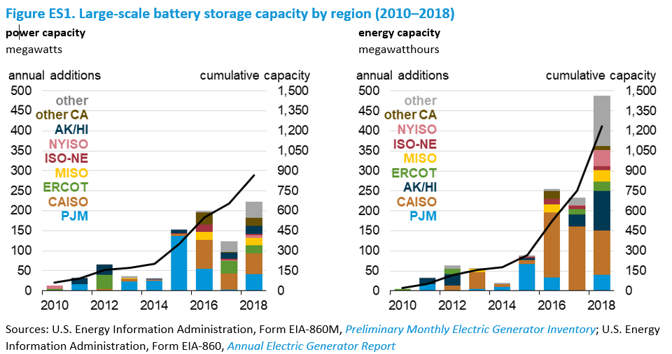 EIA - U.S. Battery Storage Market Trends EIA - U.S. Battery Storage Market Trends