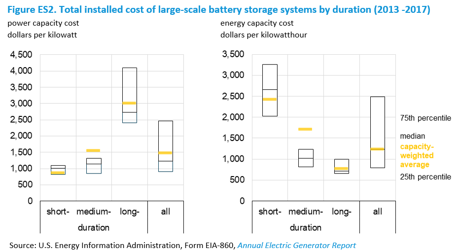 EIA - U.S. Battery Storage Market Trends EIA - U.S. Battery Storage Market Trends