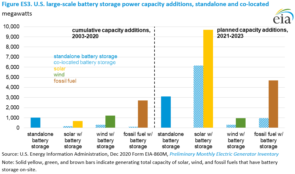 EIA - U.S. Battery Storage Market Trends EIA - U.S. Battery Storage Market Trends