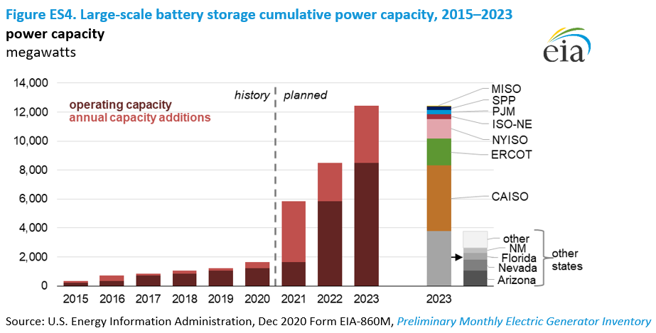 EIA - U.S. Battery Storage Market Trends EIA - U.S. Battery Storage Market Trends