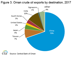 Oman - International - Analysis - U.S. Energy Information ...
