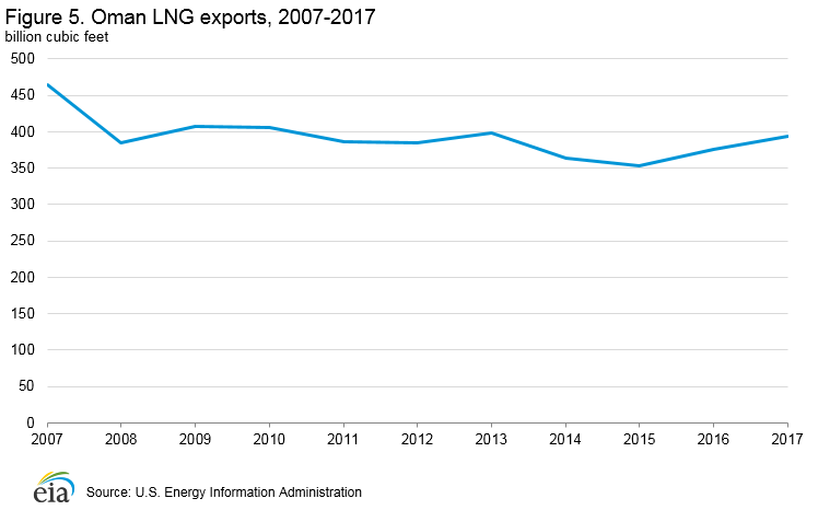 Oman - International - Analysis - U.S. Energy Information ...