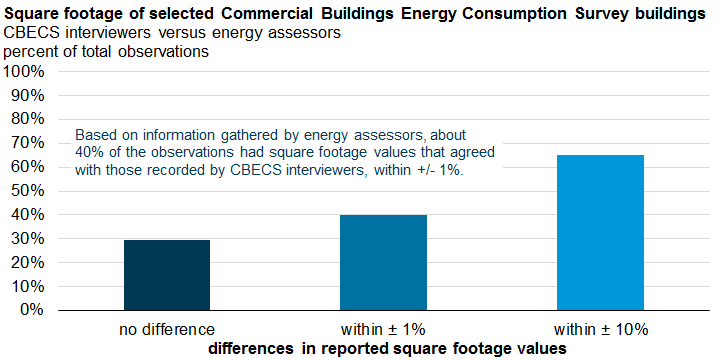 Energy Information Administration (EIA)- Commercial Buildings Energy ...