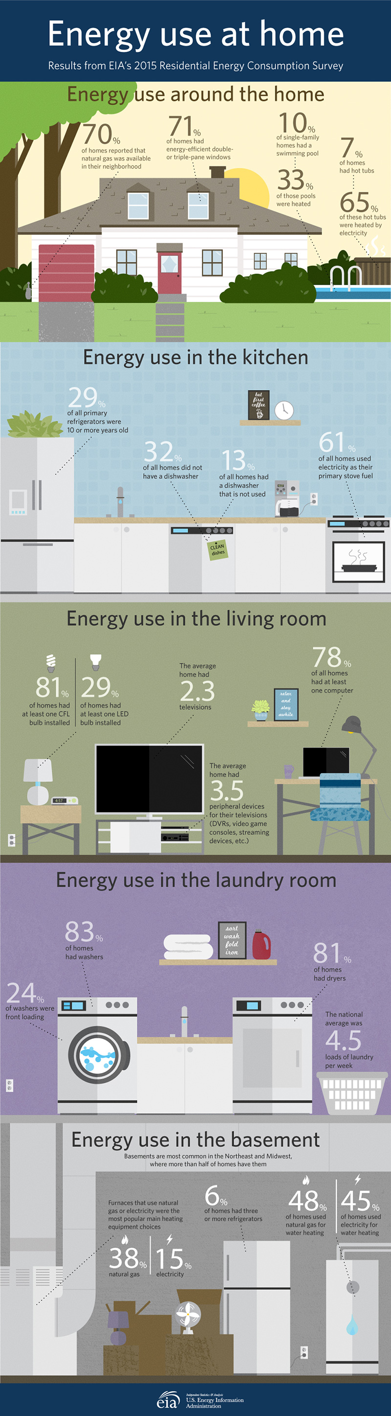 Residential Energy Consumption Survey (RECS) - Energy Information ... Residential Energy Consumption Survey (RECS) - Energy Information ...