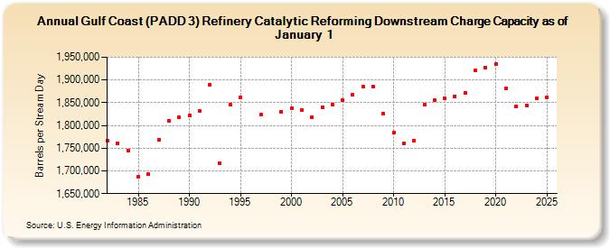 Gulf Coast (PADD 3) Refinery Catalytic Reforming Downstream Charge ...