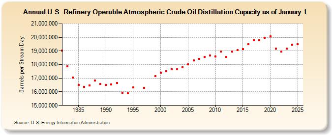 U.S. Refinery Operable Atmospheric Crude Oil Distillation Capacity as ...