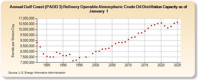 Gulf Coast (PADD 3) Refinery Operable Atmospheric Crude Oil ...