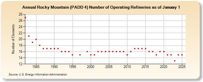 Rocky Mountain (PADD 4) Number of Operating Refineries as of January 1 ...