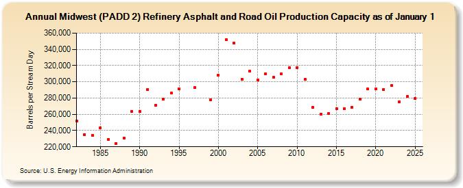 Midwest (PADD 2) Refinery Asphalt and Road Oil Production Capacity as ...