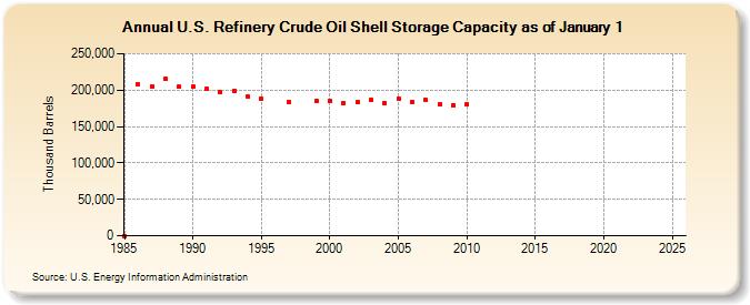 U.S. Refinery Crude Oil Shell Storage Capacity as of January 1 ...