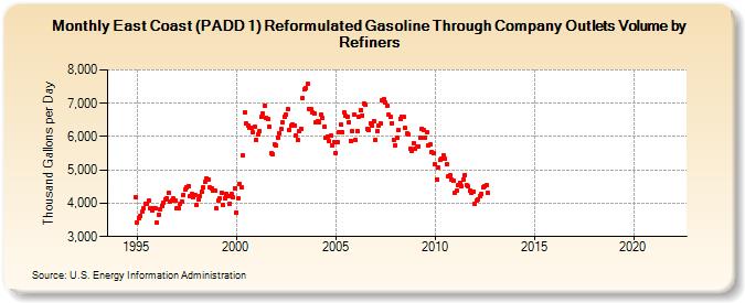 East Coast (PADD 1) Reformulated Gasoline Through Company Outlets ...