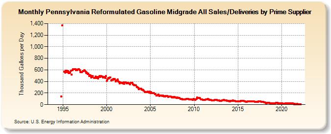 Pennsylvania Reformulated Gasoline Midgrade All Sales/Deliveries by ...