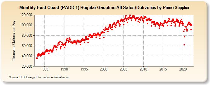 East Coast (PADD 1) Regular Gasoline All Sales/Deliveries by Prime ...