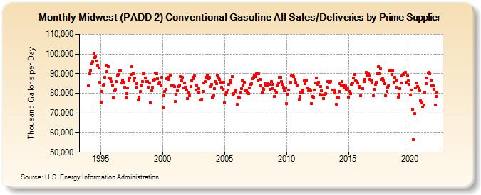 Midwest (PADD 2) Conventional Gasoline All Sales/Deliveries by Prime ...