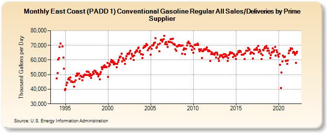East Coast (PADD 1) Conventional Gasoline Regular All Sales/Deliveries ...