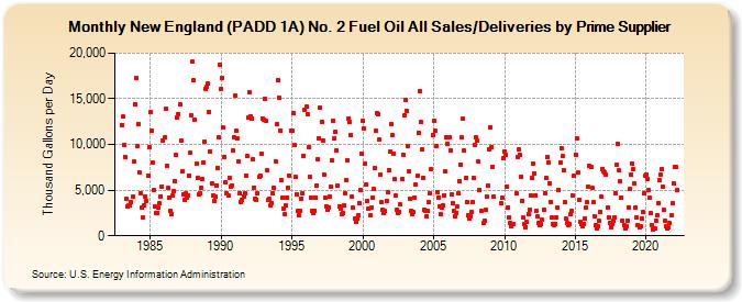 New England (PADD 1A) No. 2 Fuel Oil All Sales/Deliveries by Prime ...