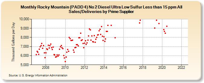 Rocky Mountain (PADD 4) No 2 Diesel Ultra Low Sulfur Less than 15 ppm ...