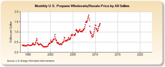 U.S. Propane Wholesale/Resale Price by All Sellers (Dollars per Gallon)