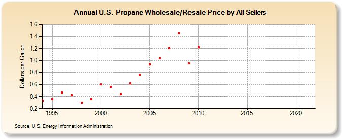 U.S. Propane Wholesale/Resale Price by All Sellers (Dollars per Gallon)