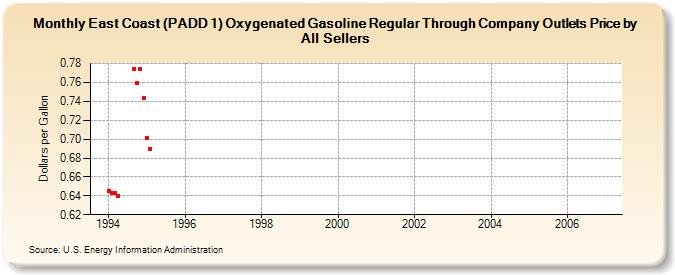 East Coast (PADD 1) Oxygenated Gasoline Regular Through Company Outlets ...