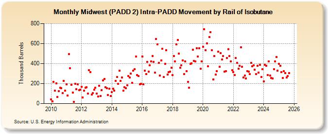 Midwest (PADD 2) Intra-PADD Movement by Rail of Isobutane (Thousand ...