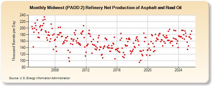 Midwest (PADD 2) Refinery Net Production of Asphalt and Road Oil ...