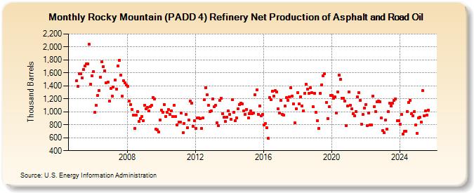 Rocky Mountain (PADD 4) Refinery Net Production of Asphalt and Road Oil ...