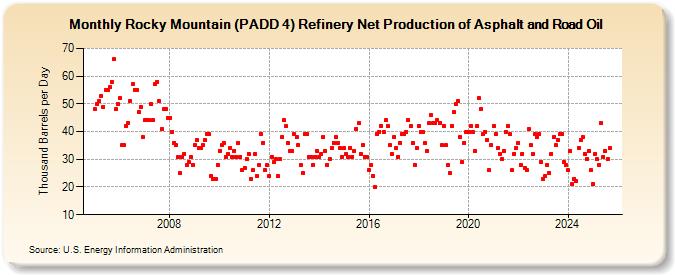 Rocky Mountain (PADD 4) Refinery Net Production of Asphalt and Road Oil ...