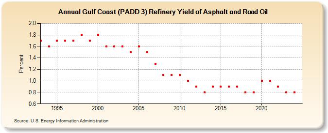 Gulf Coast (PADD 3) Refinery Yield of Asphalt and Road Oil (Percent)