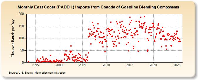 East Coast (PADD 1) Imports from Canada of Gasoline Blending Components ...