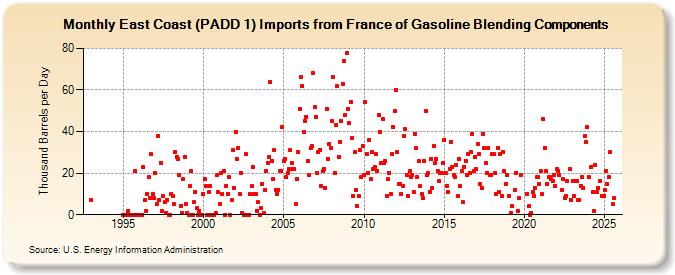 East Coast (PADD 1) Imports from France of Gasoline Blending Components ...
