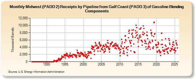 Midwest (PADD 2) Receipts by Pipeline from Gulf Coast (PADD 3) of ...