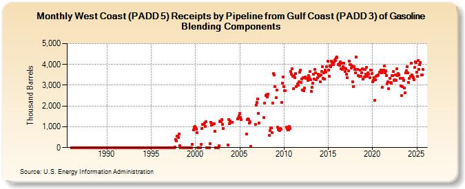 West Coast (PADD 5) Receipts by Pipeline from Gulf Coast (PADD 3) of ...