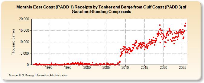 East Coast (PADD 1) Receipts by Tanker and Barge from Gulf Coast (PADD ...