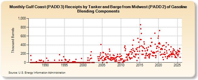Gulf Coast (PADD 3) Receipts by Tanker and Barge from Midwest (PADD 2 ...