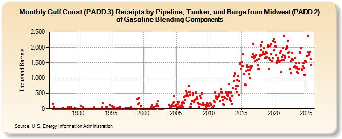 Gulf Coast (PADD 3) Receipts by Pipeline, Tanker, and Barge from ...