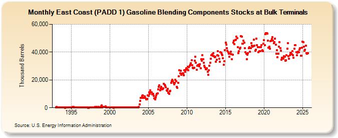 East Coast (PADD 1) Gasoline Blending Components Stocks at Bulk ...