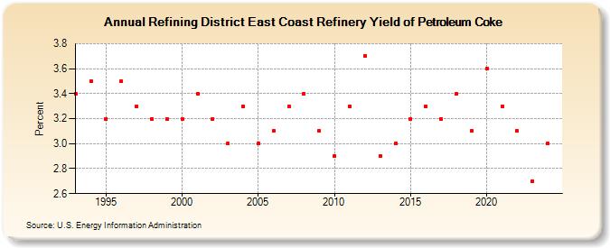 Refining District East Coast Refinery Yield of Petroleum Coke (Percent)