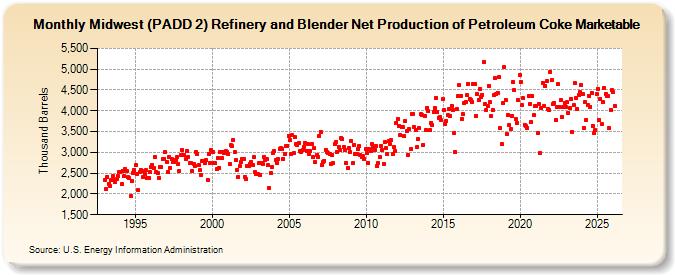 Midwest (PADD 2) Refinery and Blender Net Production of Petroleum Coke ...
