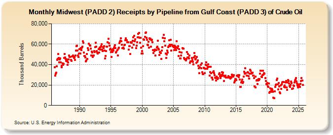 Midwest (PADD 2) Receipts by Pipeline from Gulf Coast (PADD 3) of Crude ...
