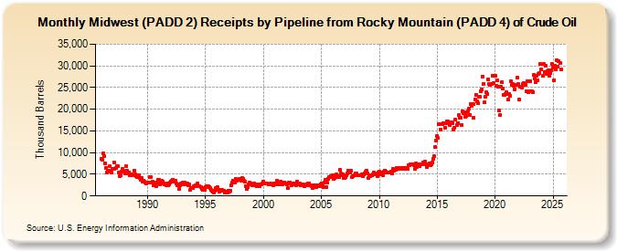 Midwest (PADD 2) Receipts by Pipeline from Rocky Mountain (PADD 4) of ...