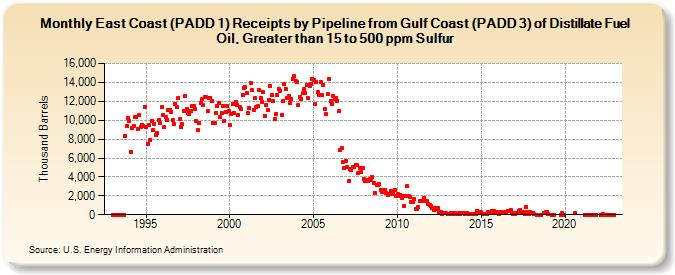 East Coast (PADD 1) Receipts by Pipeline from Gulf Coast (PADD 3) of ...