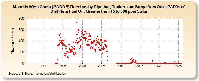 West Coast (PADD 5) Receipts by Pipeline, Tanker, and Barge from Other ...