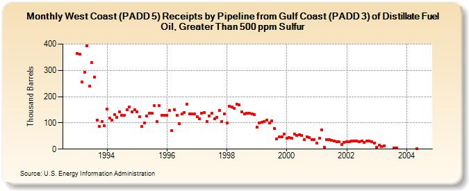 West Coast (PADD 5) Receipts by Pipeline from Gulf Coast (PADD 3) of ...