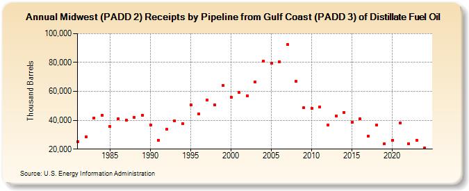 Midwest (PADD 2) Receipts by Pipeline from Gulf Coast (PADD 3) of ...