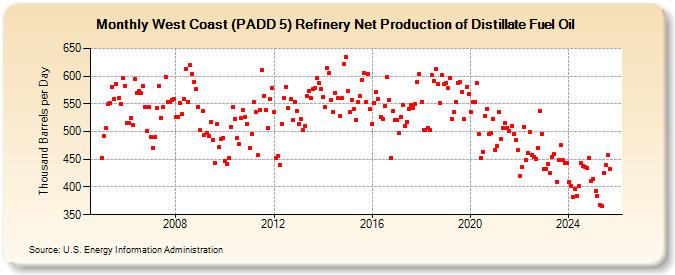 West Coast (PADD 5) Refinery Net Production of Distillate Fuel Oil ...
