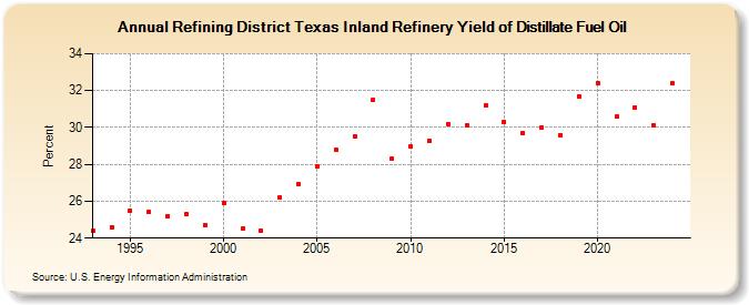 Refining District Texas Inland Refinery Yield of Distillate Fuel Oil ...
